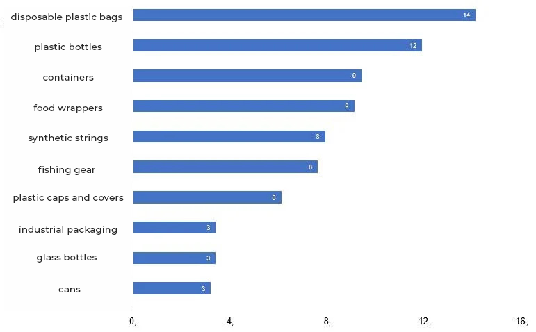 Microplastics at sea – what are the most common plastic objects?